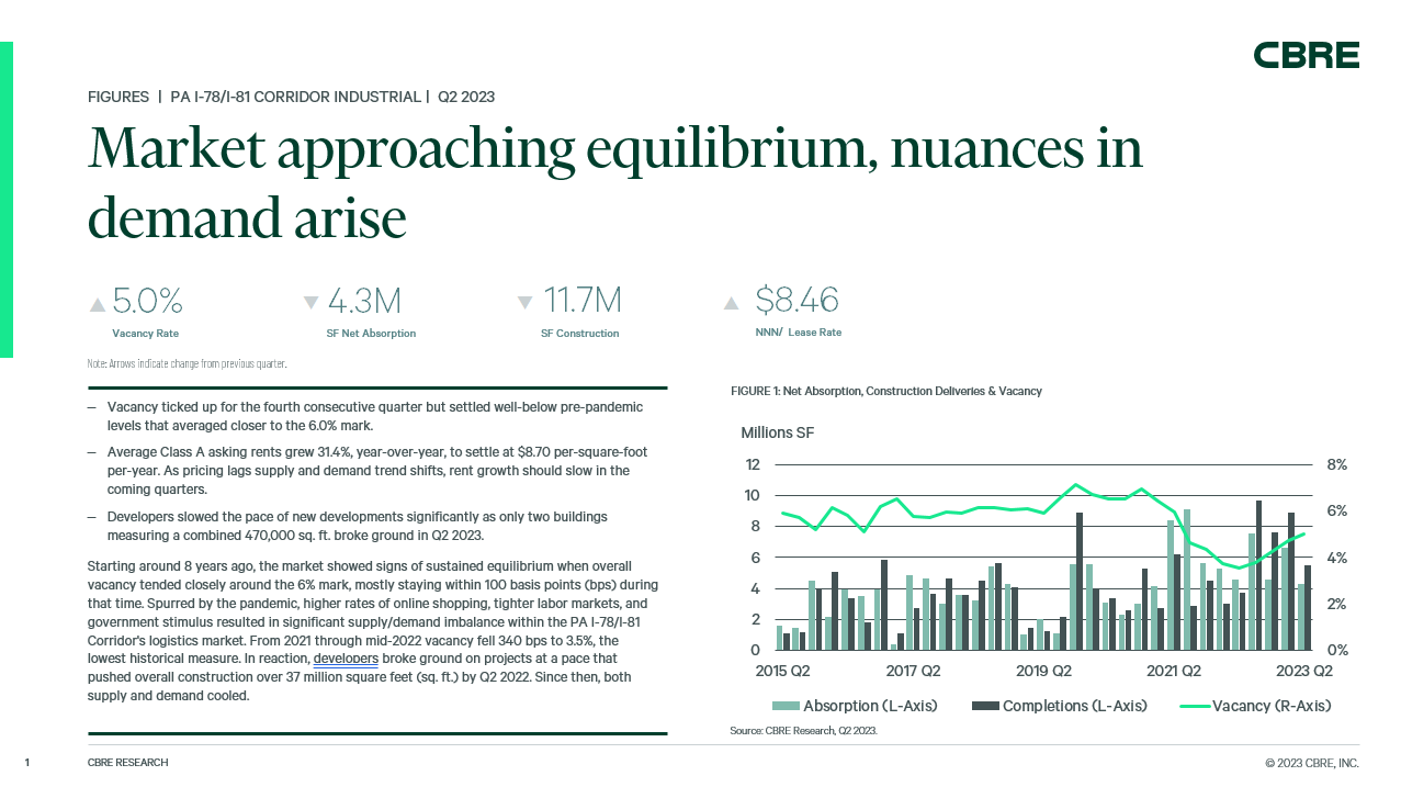 Pennsylvania I-78/I-81 Corridor Industrial Figures Report Q2 2023 | CBRE