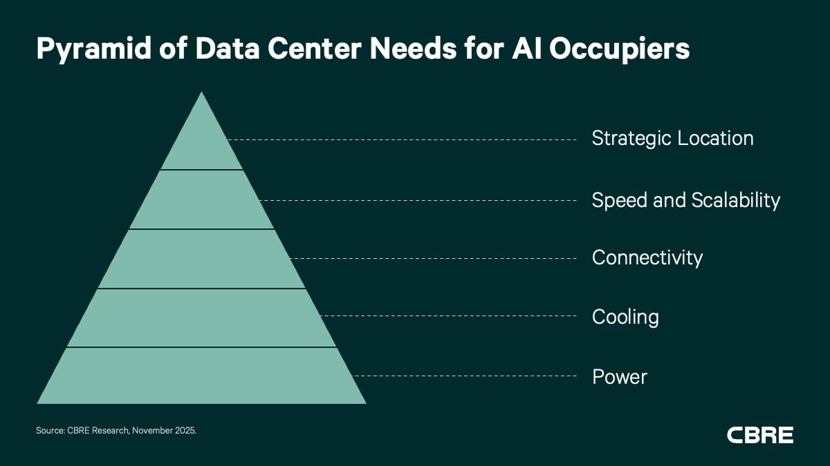 AI Necessitates New Blueprint for Digital Infrastructure | CBRE Ireland