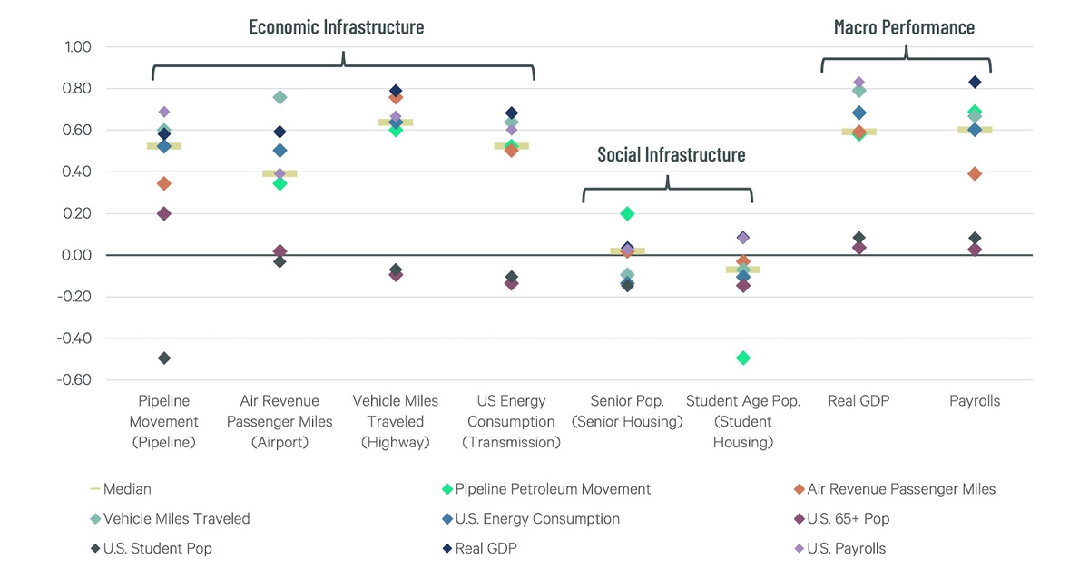 Comparing Drivers of Real Asset Performance | CBRE Australia