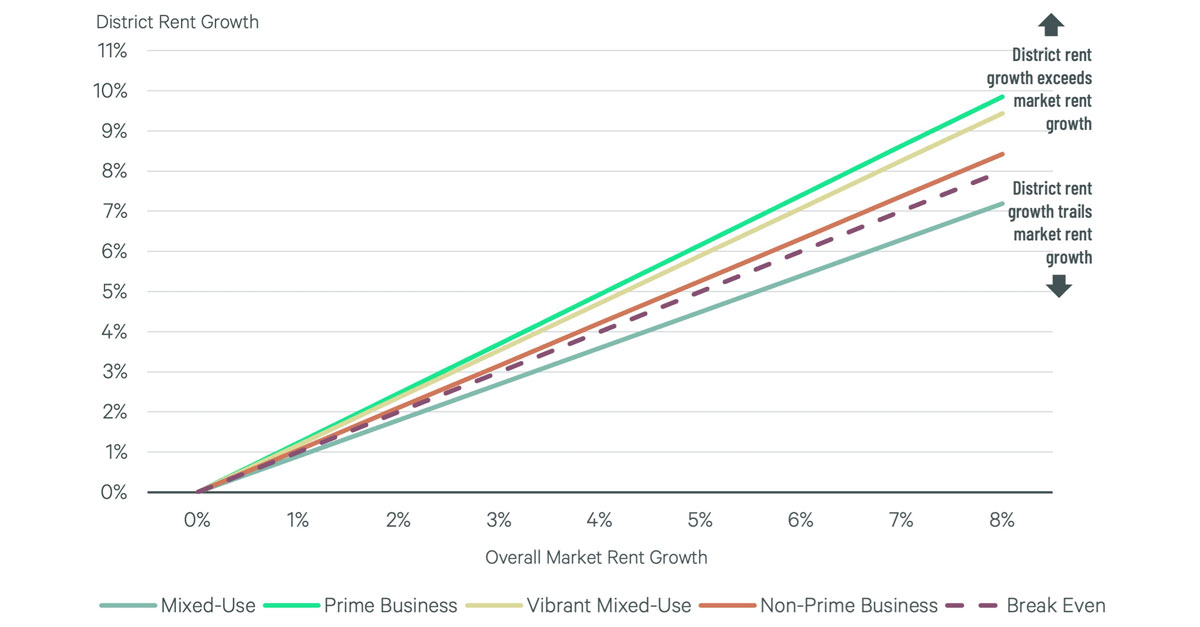 Retail Rents Outperform in Prime Business and Vibrant Mixed-Use ...