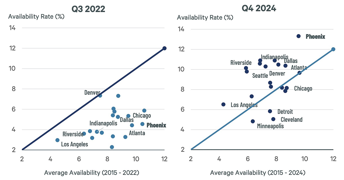 Availability Exceeds Long-term Average in Most Major Industrial Markets ...