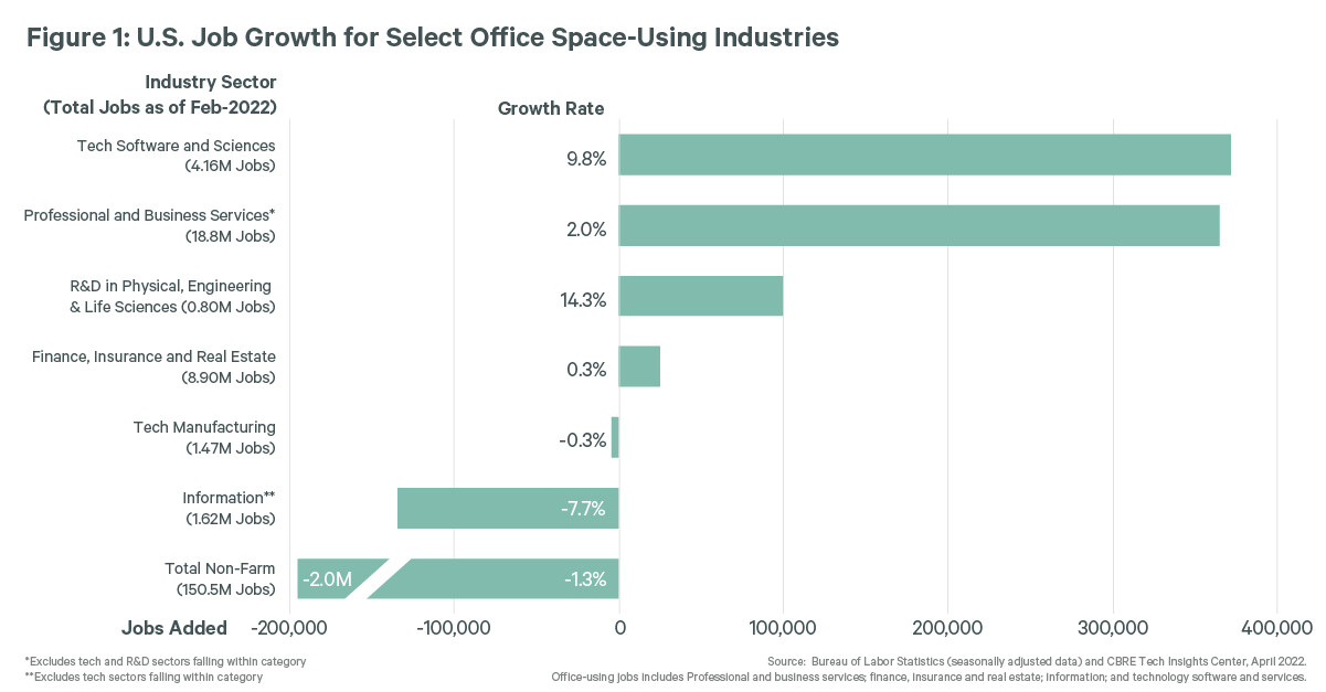 Tech Insights: Half of New Office Jobs Since 2020 Created by Tech ...