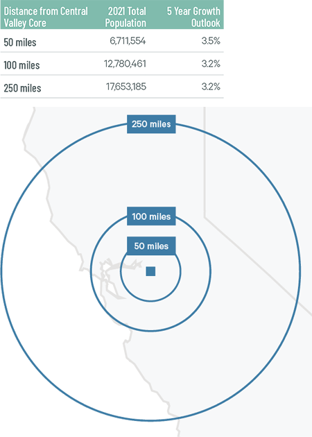 2022 North America Industrial Big Box Review & Outlook: Central Valley ...
